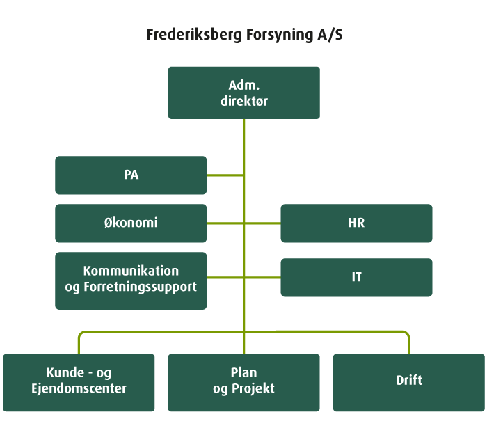 Ledelse - organisation